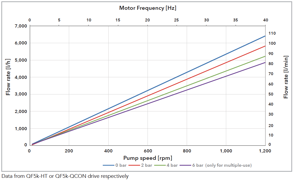 QF5K生物技术泵-BPESUK供应商